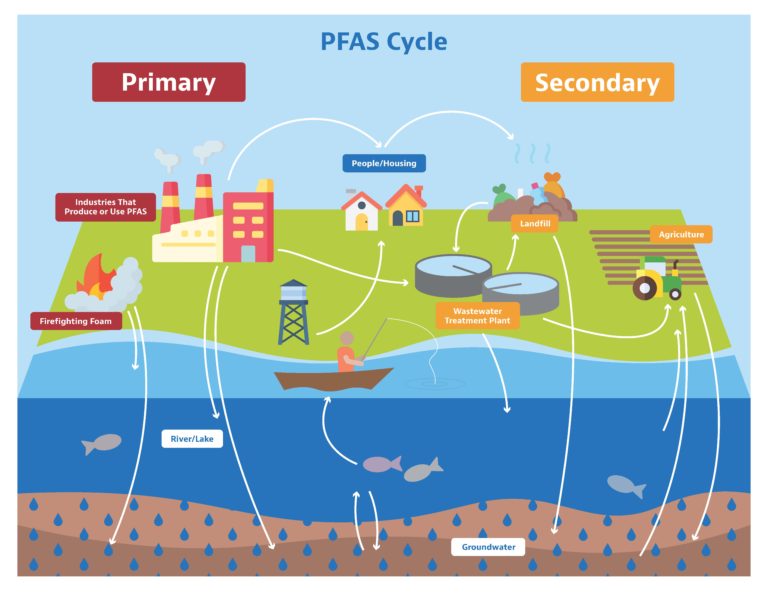 PFAS – AE2S is Advanced Engineering and Environmental Services